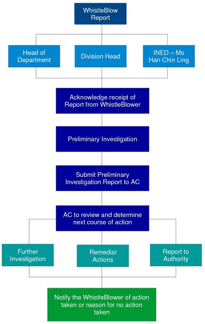 UCHITEC | Whistle Blowing Policy Appendix II